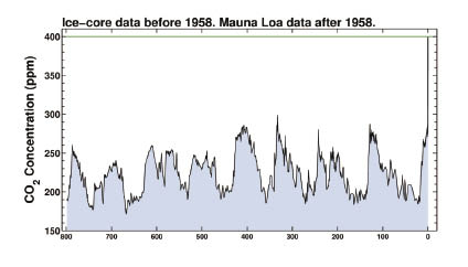 CO2 levels highest in over three million years - Manitoba Co-operator