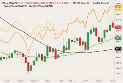 U.S. grains: CBOT wheat retreats after nearing three-month high ...