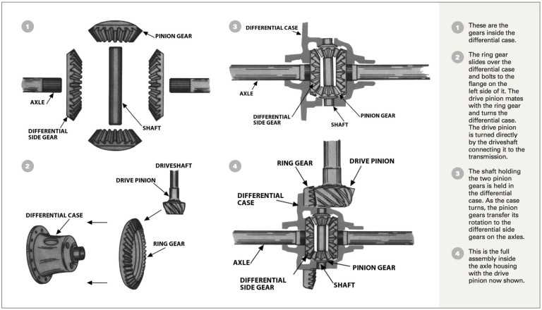 How it works: the differential - Grainews