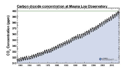 CO2 levels highest in over three million years - Manitoba Co-operator