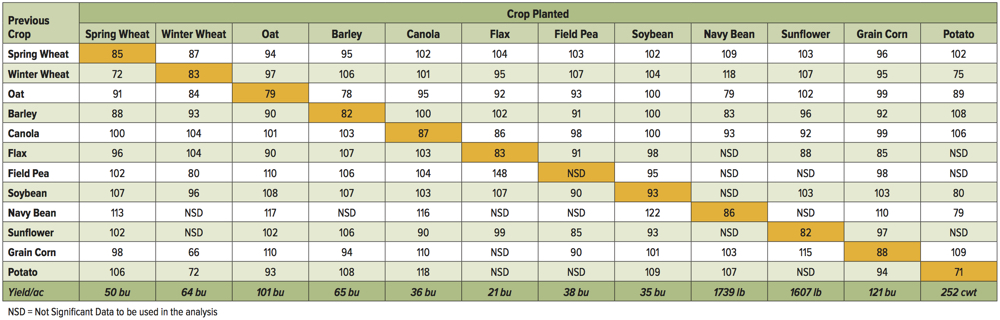 Having an effective crop rotation plan can yield you benefits