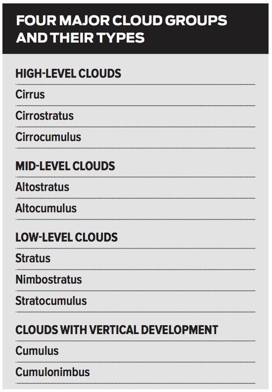 Weather — it’s all in the cloud(s) - Country Guide